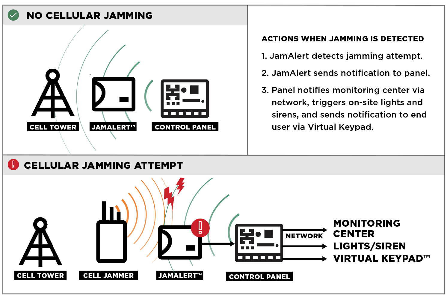 Cellular Jamming Effect | Forest Security